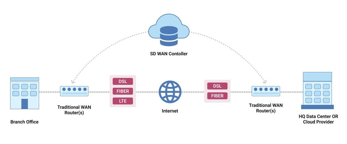 Software-Defined Networking (SDN) – ATMECS