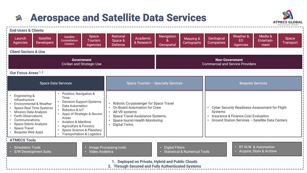 Aerospace & Satellite Data Analytics – ATMECS